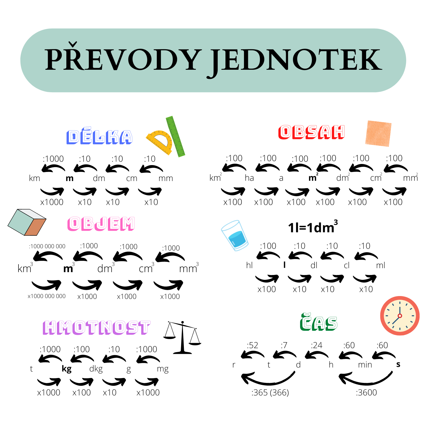 Převody jednotek - Fyzika | UčiteléUčitelům.cz